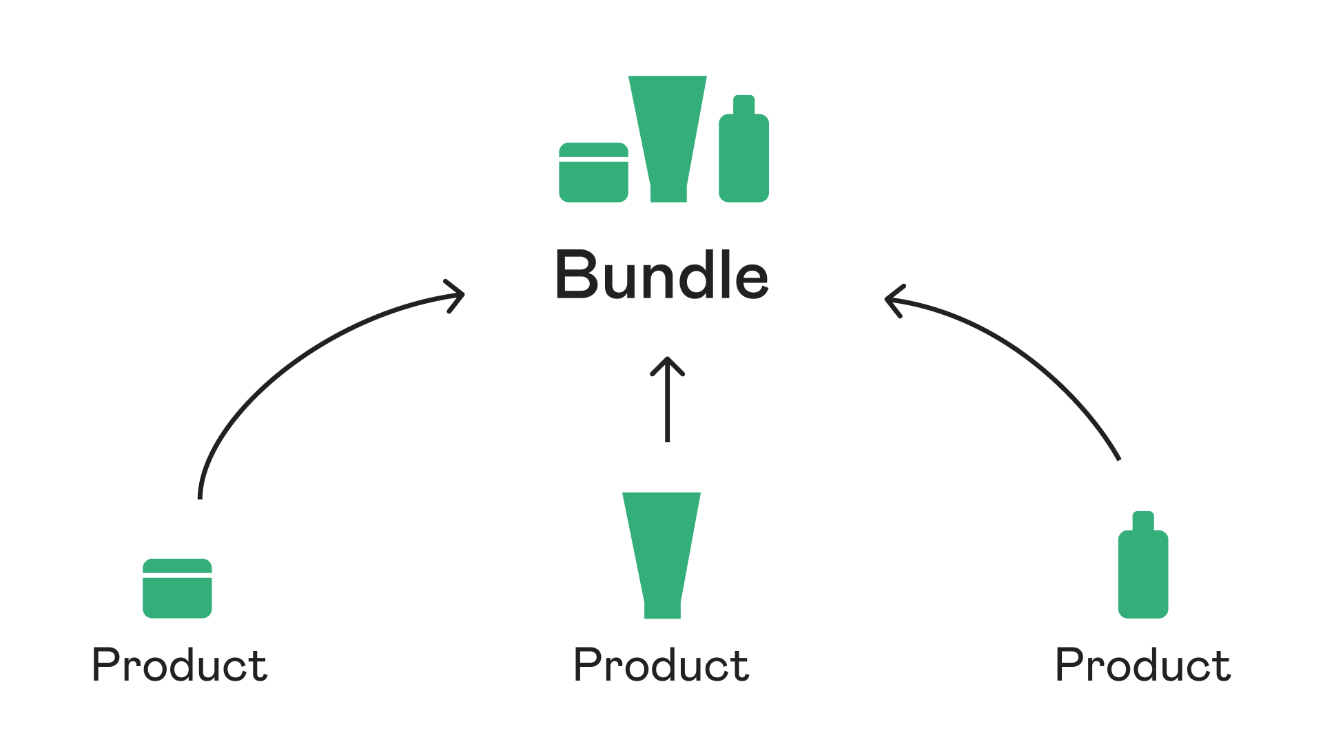 Product Groups 2.0: Bundles & Families