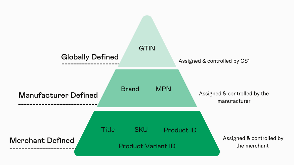 Product Identifiers For Ecommerce Explained (SKU, MPN, GTIN)