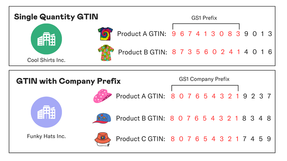 Should I Buy Single GTINs or a Company Prefix?