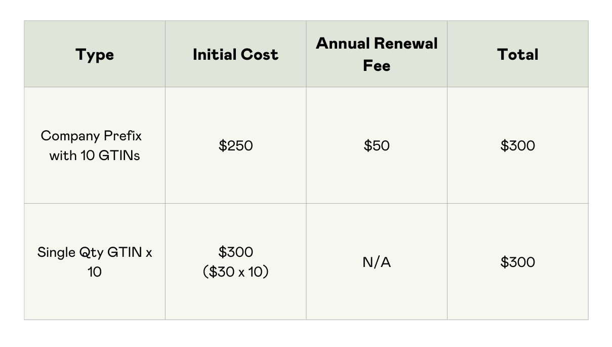 Should I Buy Single GTINs or a Company Prefix?