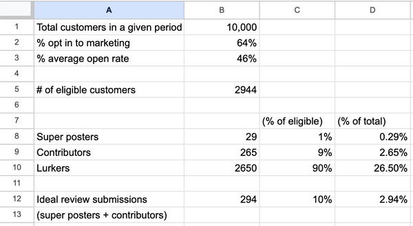 What is a good review submission rate?